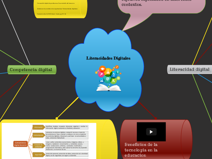 Literacidades Digitales - Mind Map